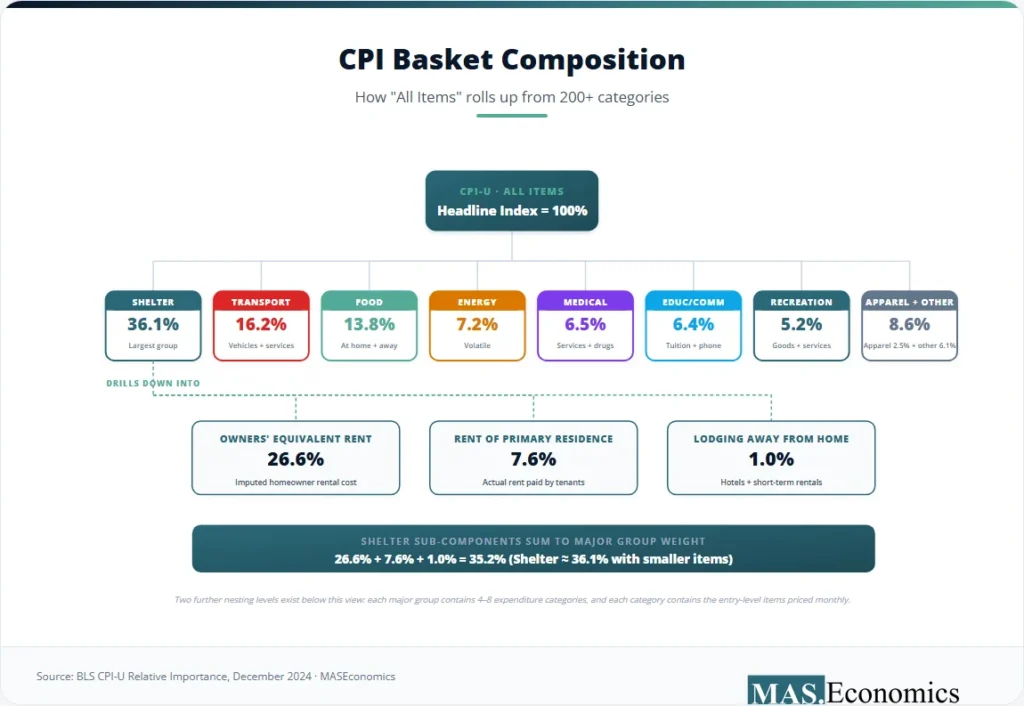 A Closer Look at Consumer Price Index: Measuring Inflation Effectively ...
