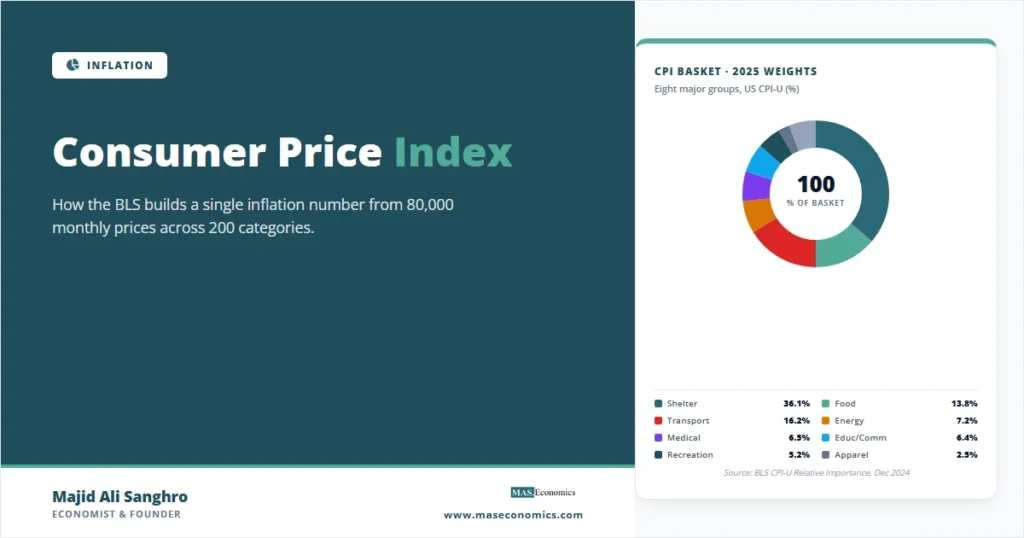 A Closer Look at Consumer Price Index: Measuring Inflation Effectively ...