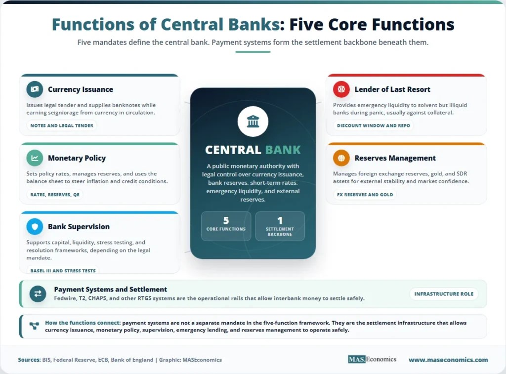 The Functions of Central Banks: Beyond Just Printing Money - maseconomics