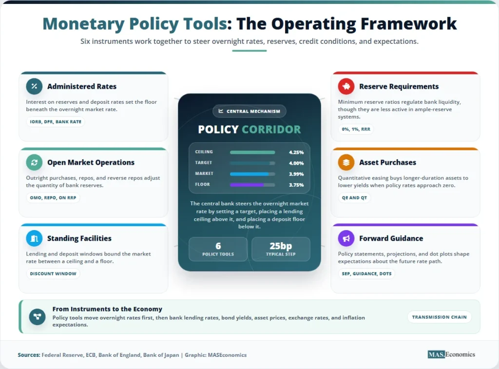 Monetary Policy Tools: How Central Banks Manage Economies - maseconomics