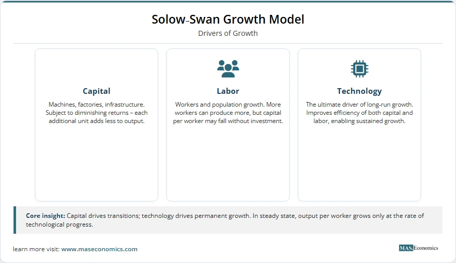 The Solow-Swan Growth Model: Why Some Countries Grow Faster (And Why ...