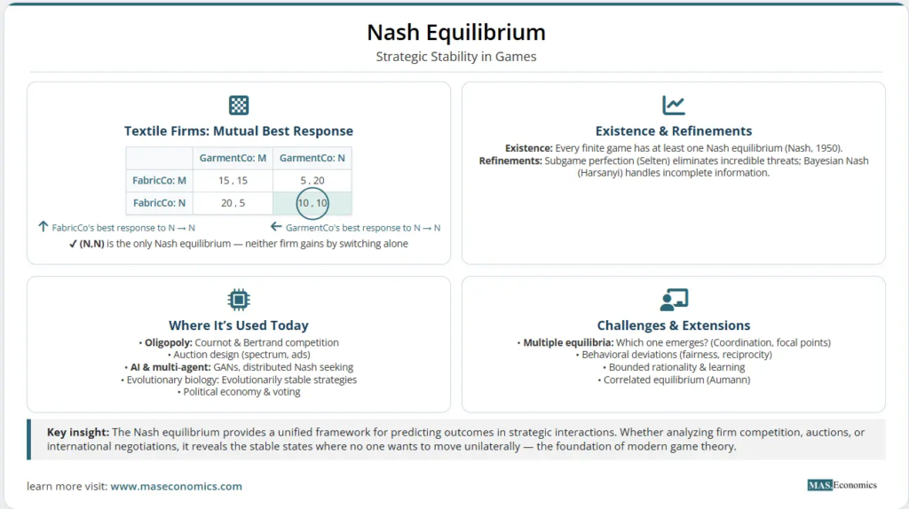 The Nash Equilibrium: Understanding Strategic Behaviour in Economics ...