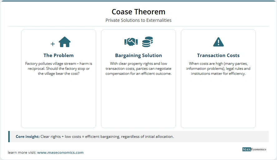 The Coase Theorem: When Private Solutions Solve Externalities (And When ...