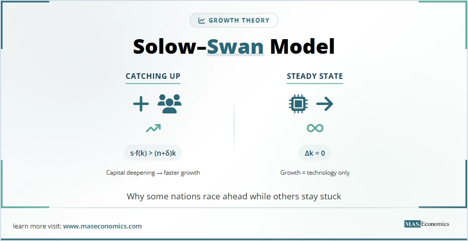 The Solow-Swan Growth Model: Why Some Countries Grow Faster (And Why ...