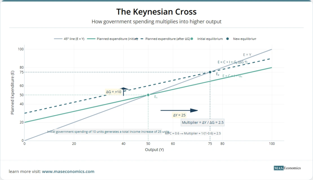 The Keynesian Cross: The Birth of Fiscal Multiplier Analysis (And Why ...