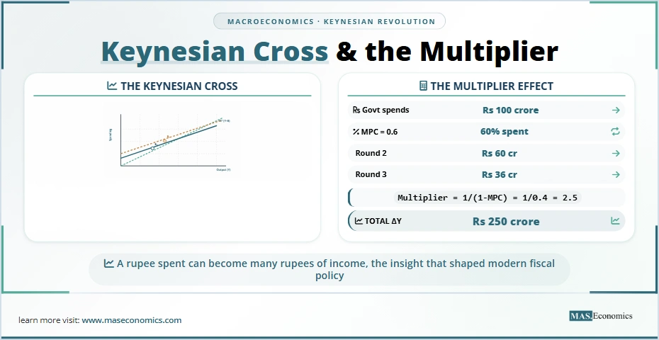 The Keynesian Cross: The Birth of Fiscal Multiplier Analysis (And Why ...