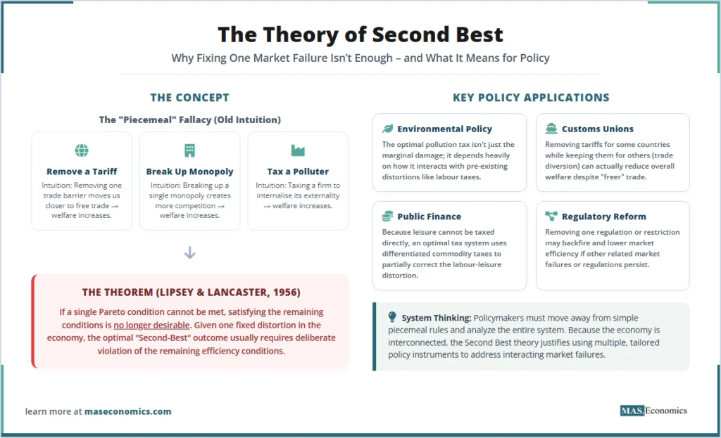 The Theory of Second Best: Why Fixing One Market Failure Isn’t Enough ...