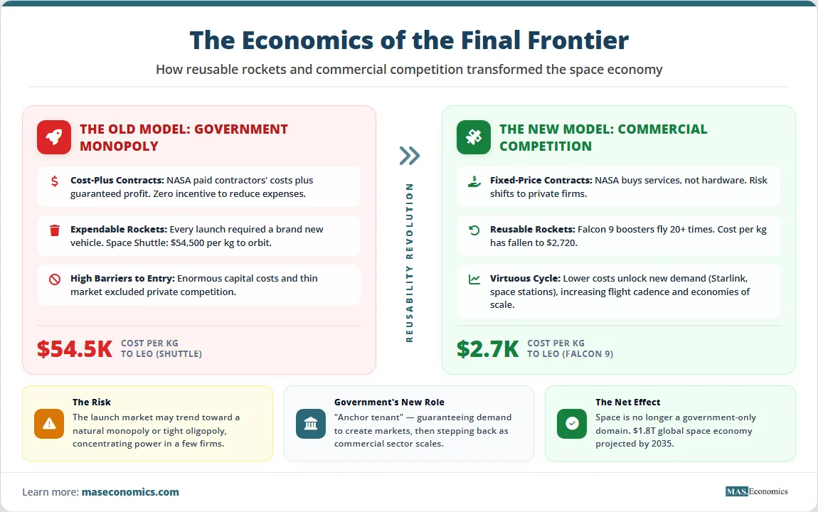 The Economics of Space Exploration: The Commercial Space Race ...