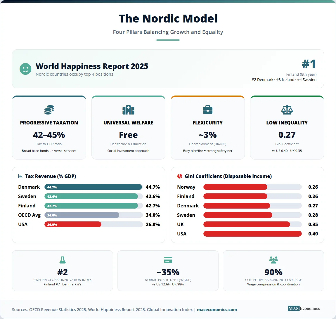 Nordic Model Economics: High Taxes, Growth, and Equality Explained ...