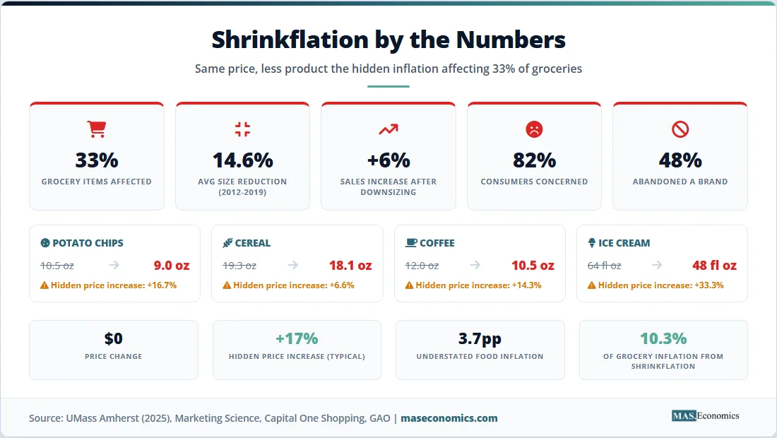 Shrinkflation Explained: The Hidden Face of Rising Prices - maseconomics