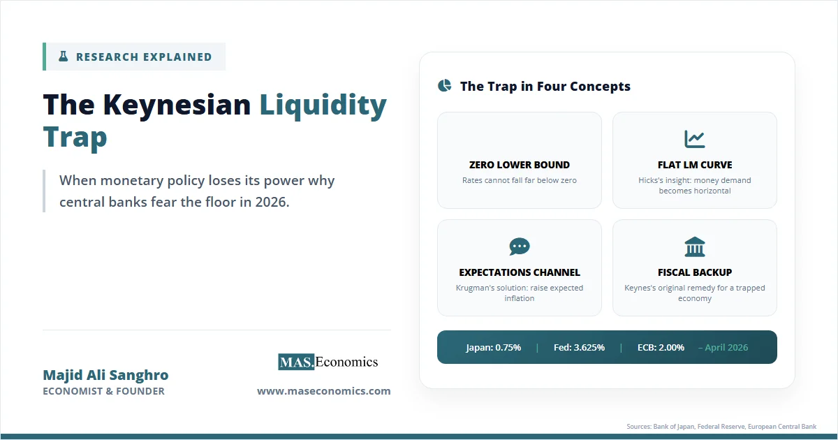 Liquidity Trap Economics: When Monetary Policy Loses Its Power ...