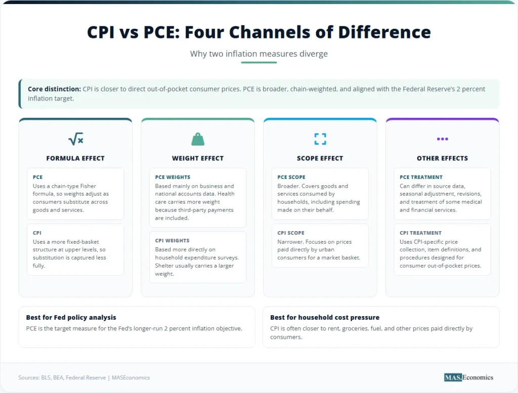 PCE Index explained: The Fed’s Preferred Inflation Measure - maseconomics