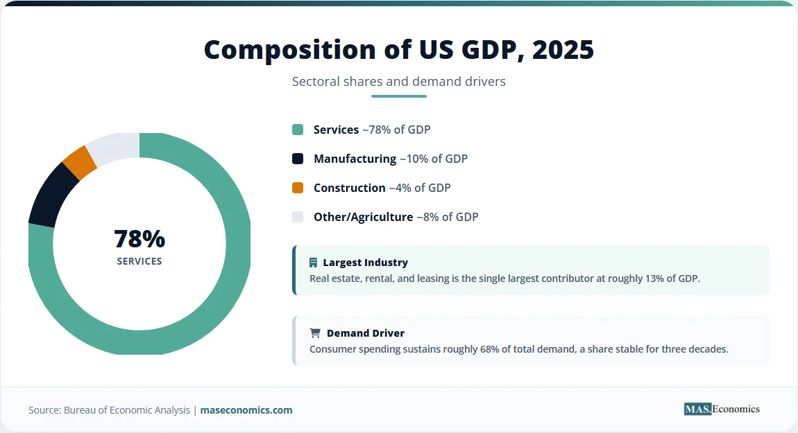 US Economy: Structure, Strengths, and Vulnerabilities - maseconomics
