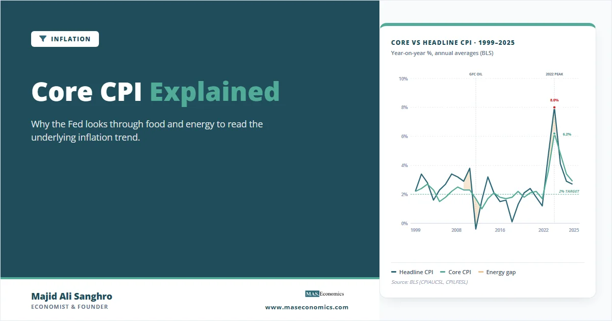 Core CPI Explained: Why the Fed Looks Through Food and Energy ...