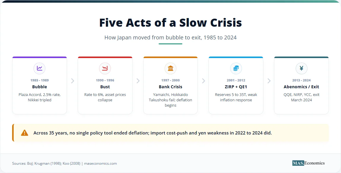 Japan's Lost Decades: A Case Study in Liquidity Traps and Deflation ...
