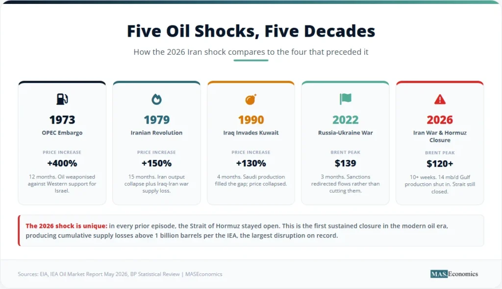 2026 Iran Oil Shock: How the Hormuz Crisis Reshaped the Global Economy ...