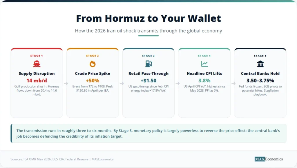 2026 Iran Oil Shock: How the Hormuz Crisis Reshaped the Global Economy ...