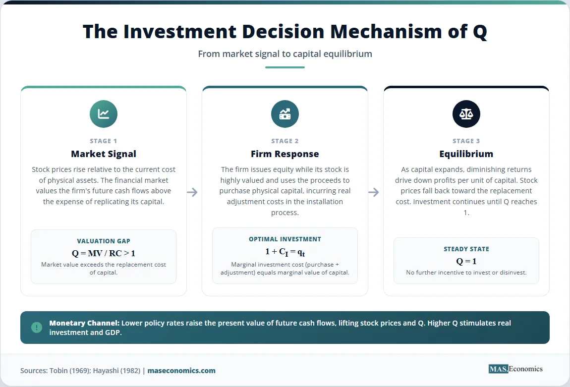 Tobin's Q Theory: How Stock Markets Drive Corporate Investment ...