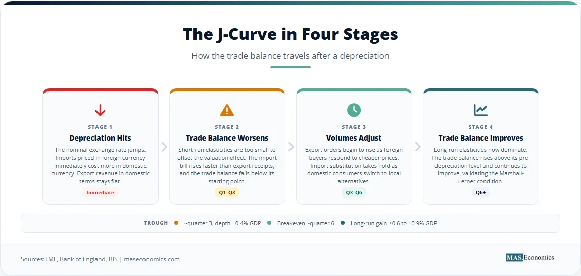 J-Curve Effect: Why Devaluation Hurts Before It Helps - maseconomics
