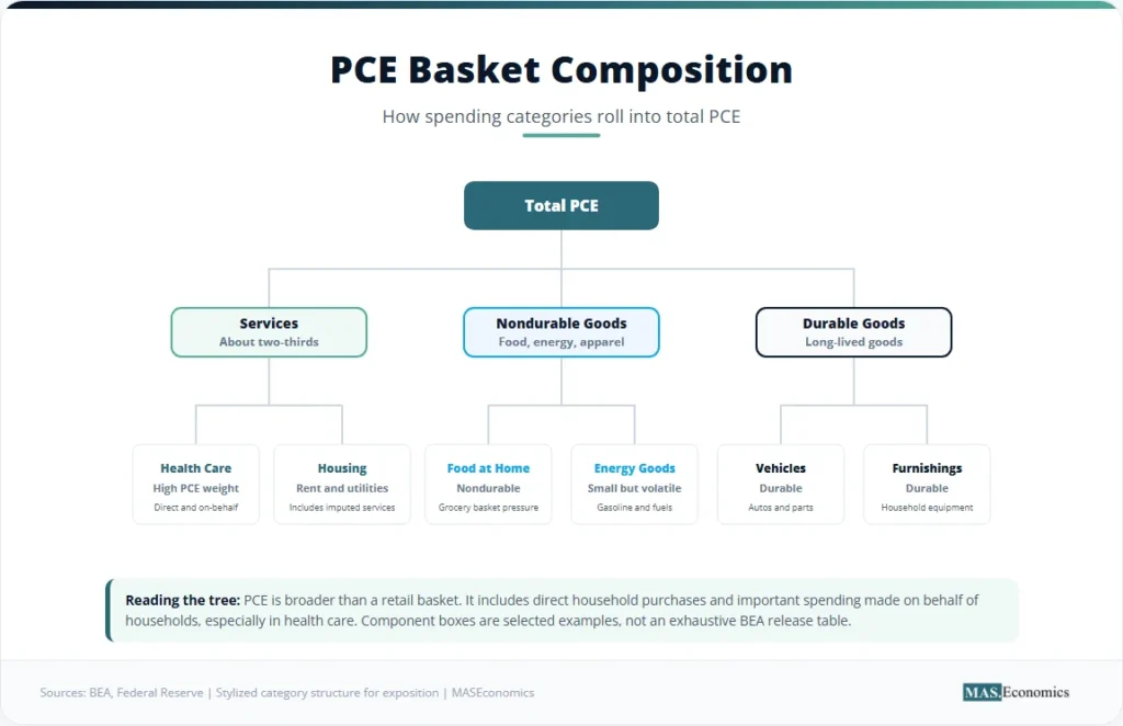 PCE Index explained: The Fed’s Preferred Inflation Measure - maseconomics