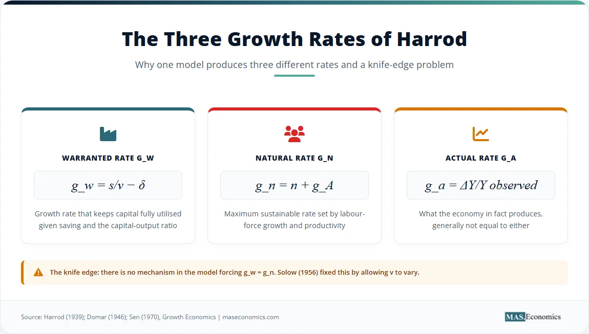 Harrod-Domar Growth Model: The First Modern Theory of Economic Growth ...