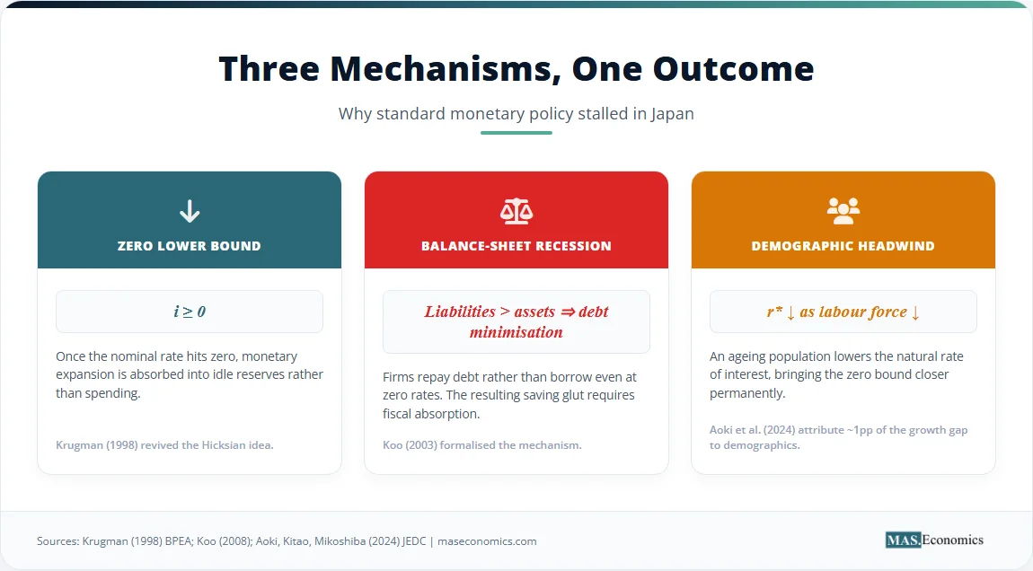 Japan's Lost Decades: A Case Study in Liquidity Traps and Deflation ...
