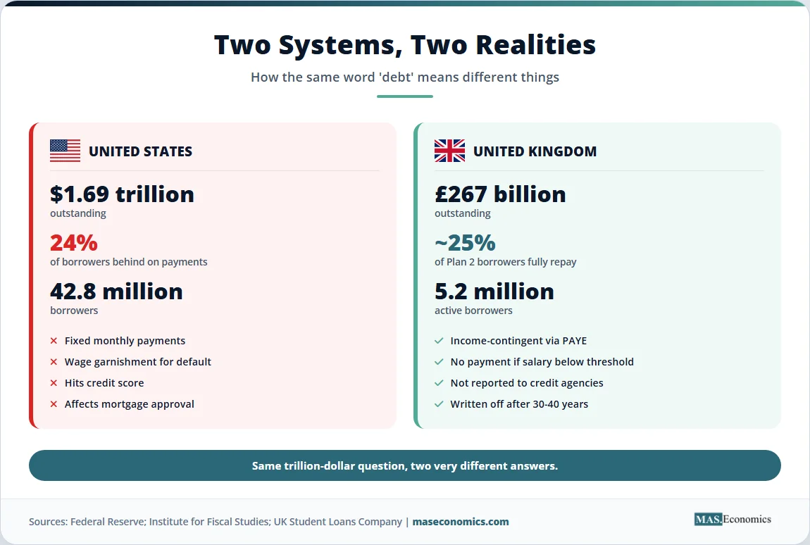 Student Loans Economics: Education Finance in the US and UK - maseconomics