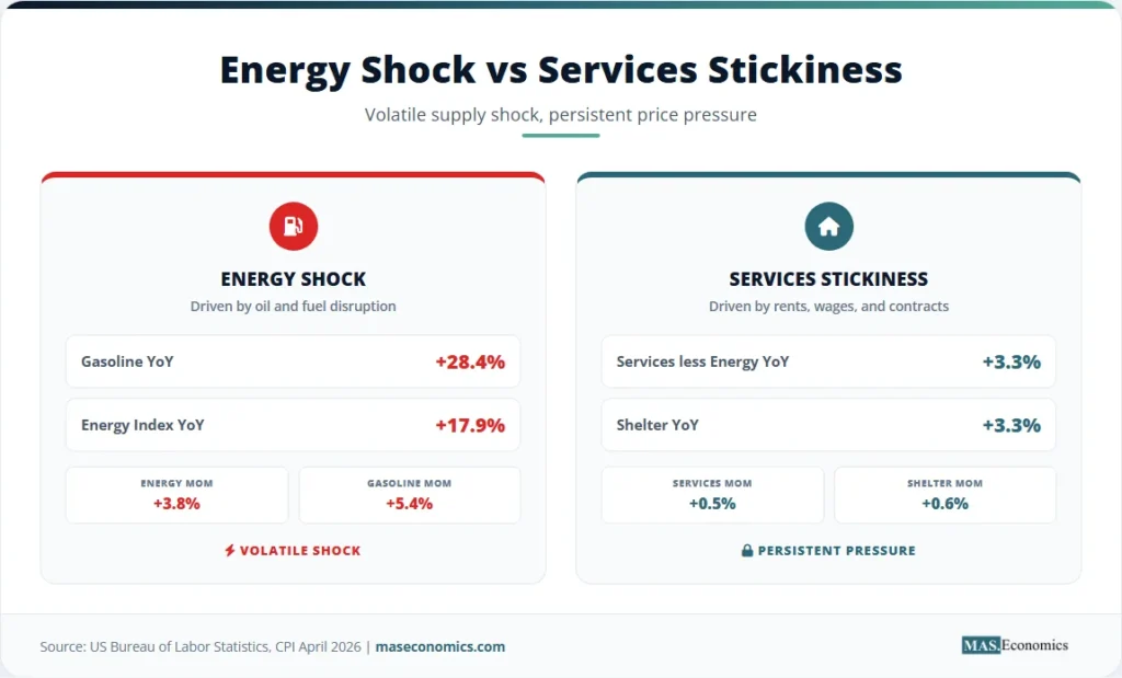US CPI April 2026: Sticky Services Inflation and the Fed's Bind ...