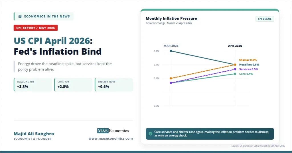 US CPI April 2026: Sticky Services Inflation and the Fed's Bind ...