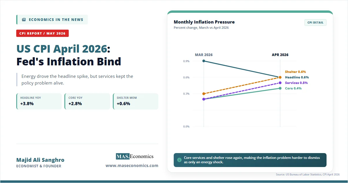US CPI April 2026: Sticky Services Inflation and the Fed's Bind ...