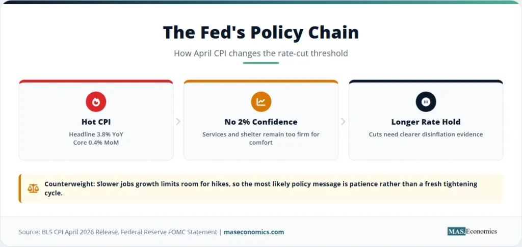 US CPI April 2026: Sticky Services Inflation and the Fed's Bind ...