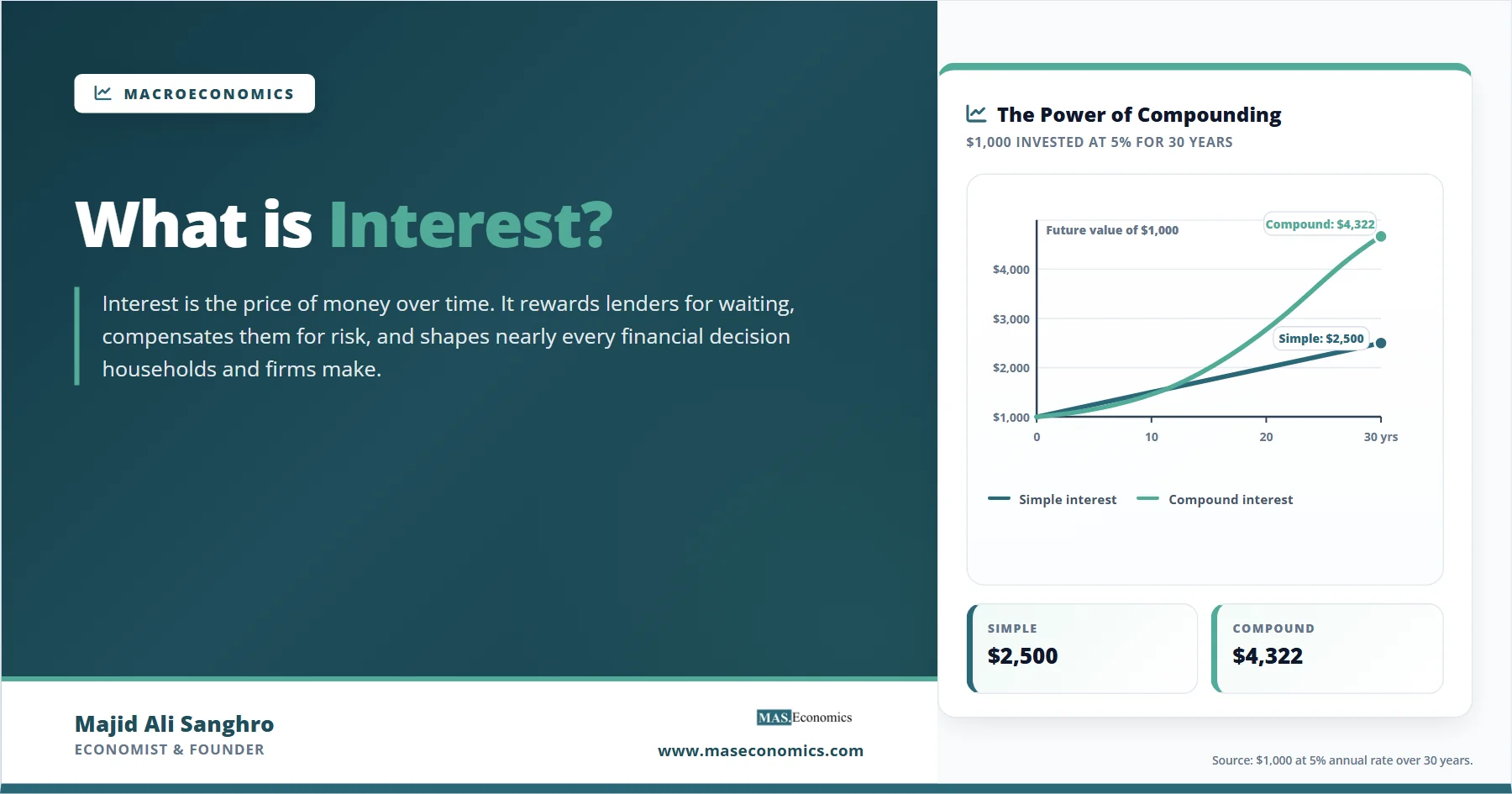 What is Interest? Real, Nominal, and the Power of Compounding ...