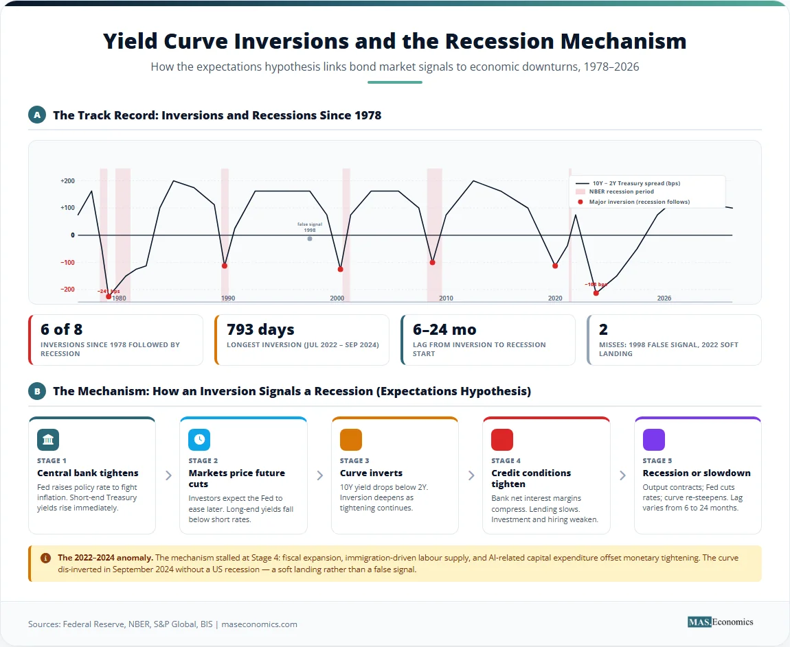 Yield Curve Explained: What Bond Markets Tell Us - maseconomics