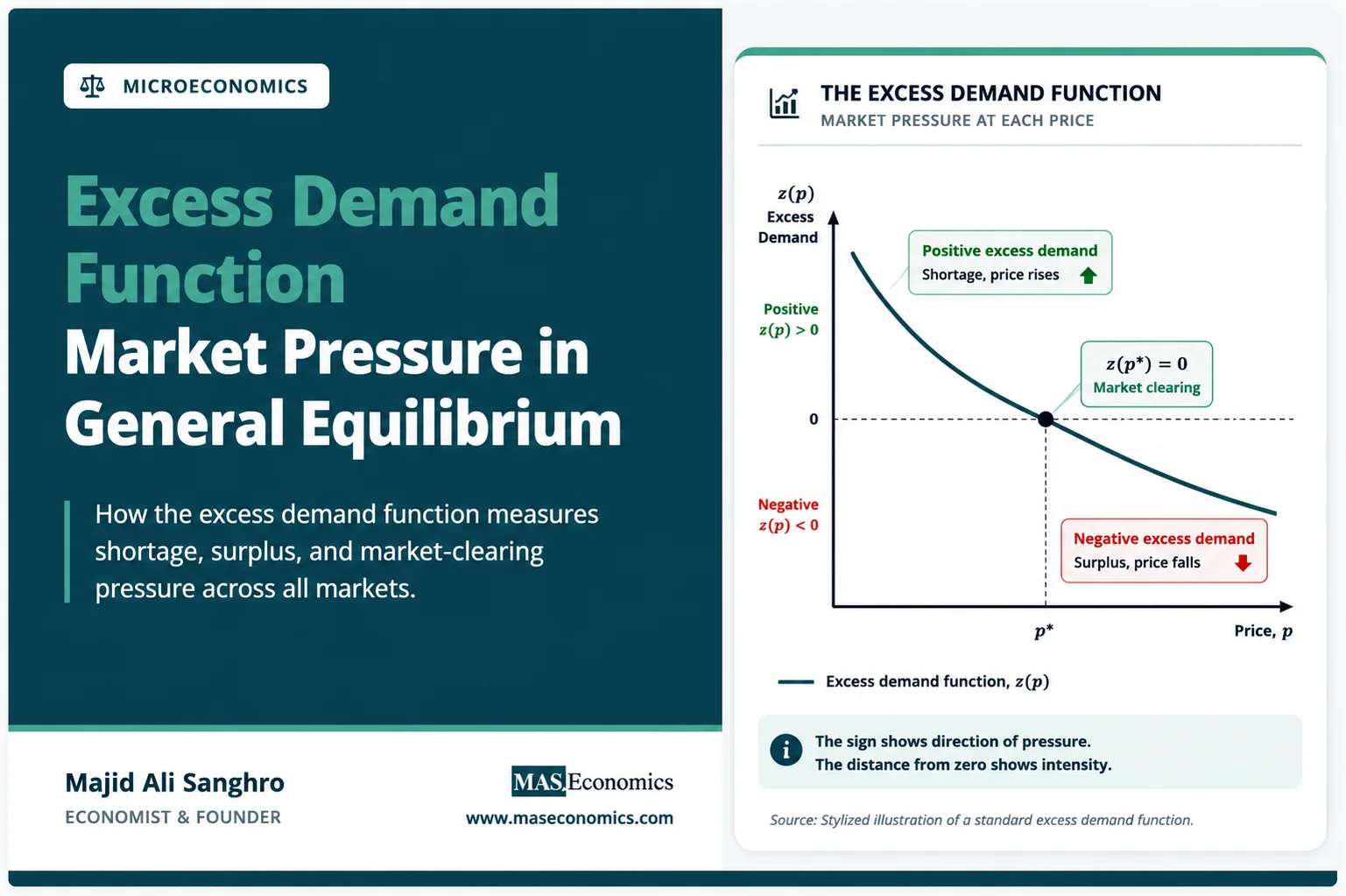 Excess Demand Function: Market Pressure - maseconomics