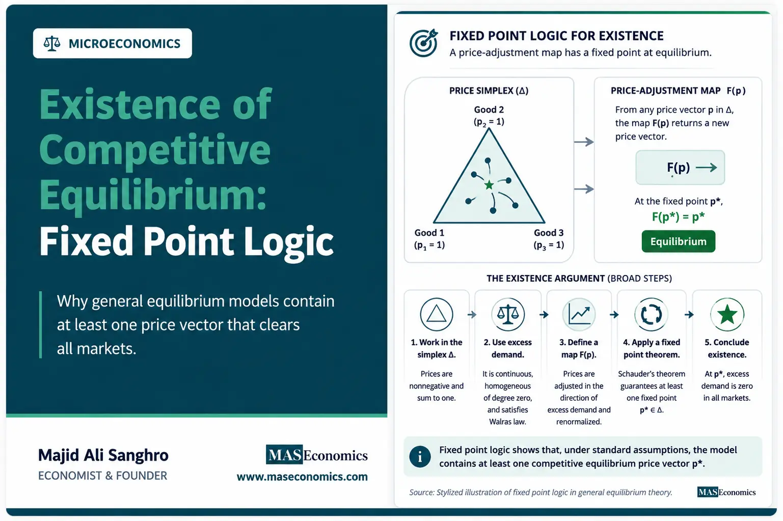 Existence of Competitive Equilibrium: Fixed Point Logic - maseconomics