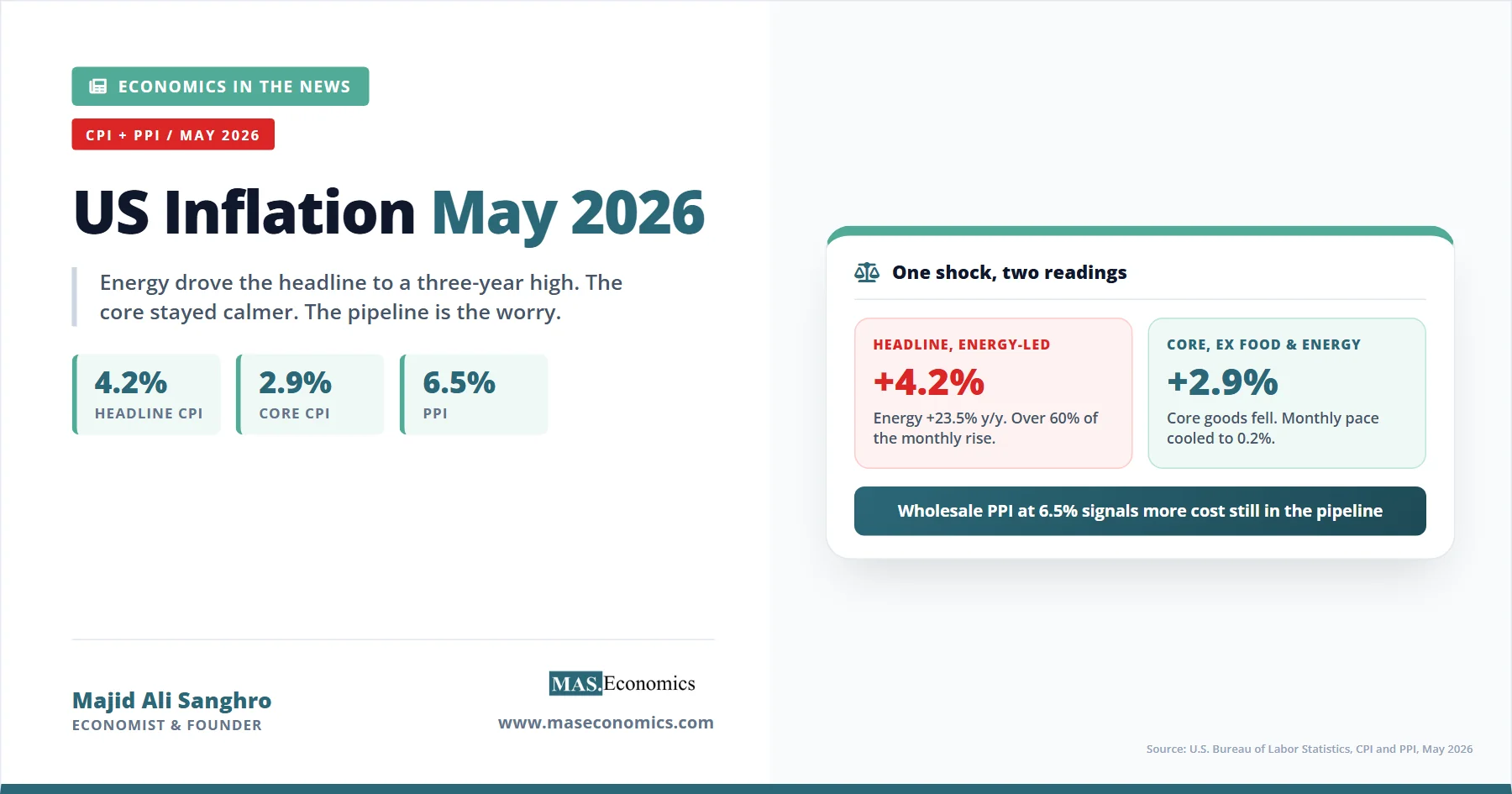 US Inflation May 2026: What the CPI and PPI Reports Mean Before Warsh's ...
